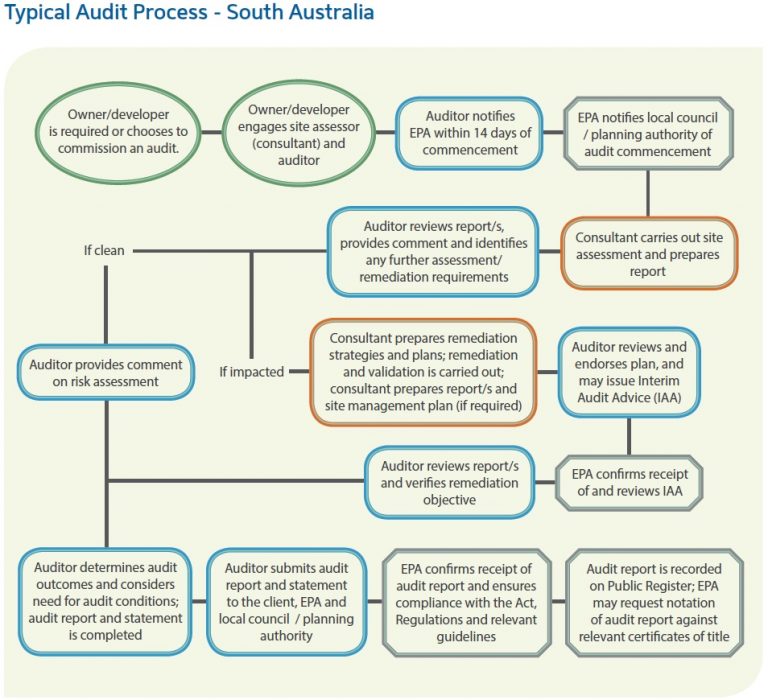 Australian Environmental Auditors Contaminated Land Auditing ...